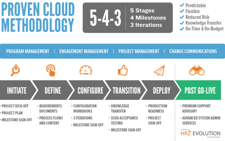 SAP SuccessFactors Implementation | HRIZONS
